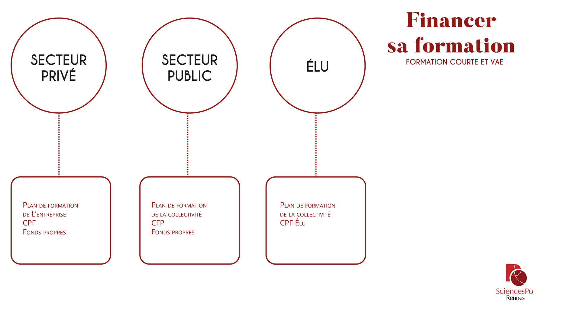 Formation professionnelle | Sciences Po Rennes